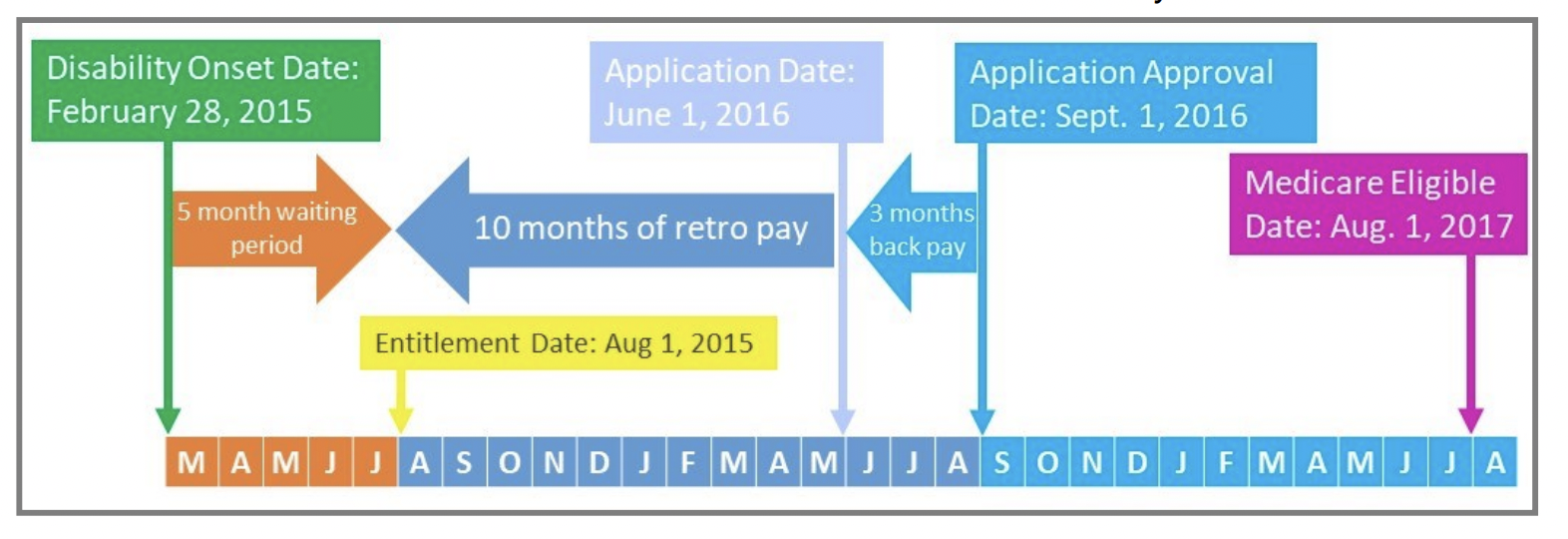Quick Guide to the Timing of Social Security Disability Insurance ...