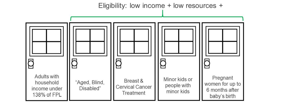 Medicaid Quick Guide | Triage Health - Triage Health