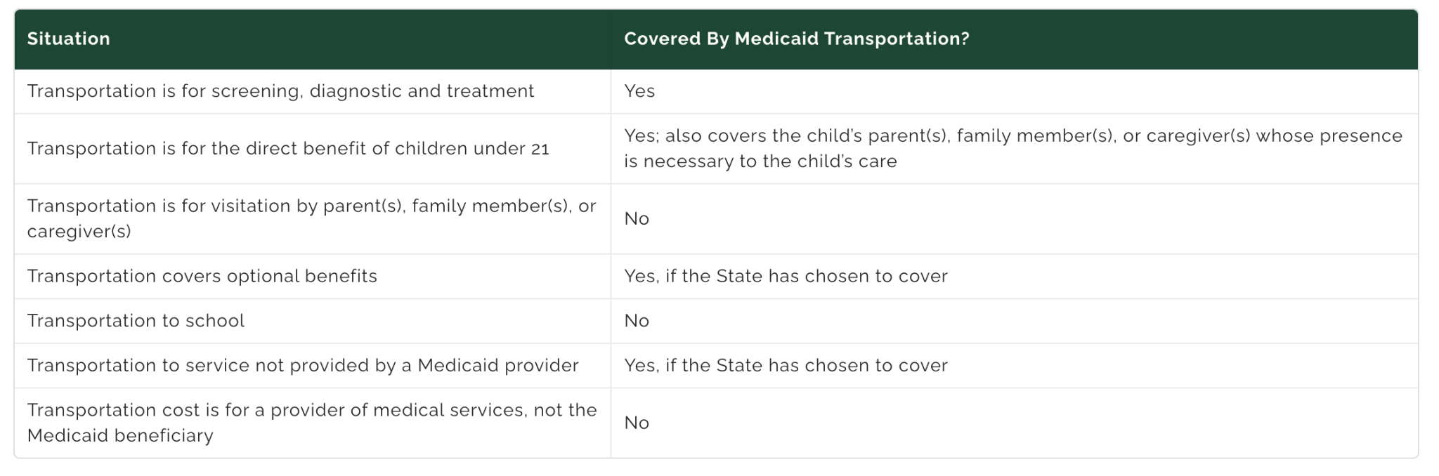 Quick Guide to Medicaid Transportation Coverage | Triage Health ...